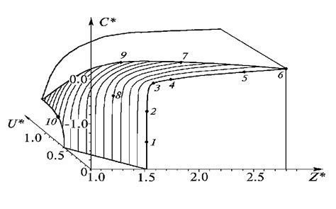 3 A Three Dimensional Graph Of The Pareto Frontier Download