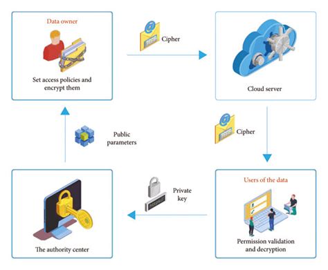 Hp Cp Abe Solution Model In Cloud Environment Download Scientific Diagram