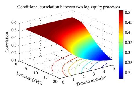 Multidimensional Structural Credit Modeling Under Stochastic Volatility