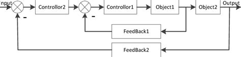 Chart Of The Cascade Control System Download Scientific Diagram