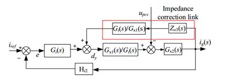 Adaptive Fuzzy Based Stability Control And Series Impedance Correction For The Grid Tied Inverter