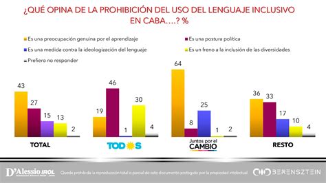 Encuesta Un 70 De Los Argentinos Está En Contra Del Lenguaje
