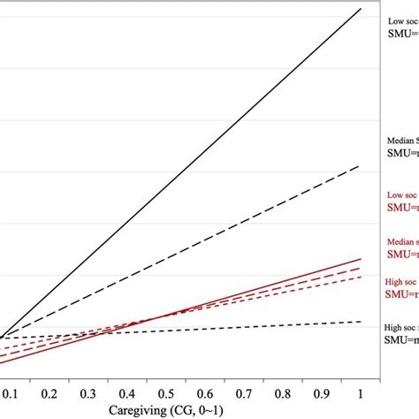 Moderated Moderation Effect Of Smu And Mrp On Cg → Pd Effect A Path