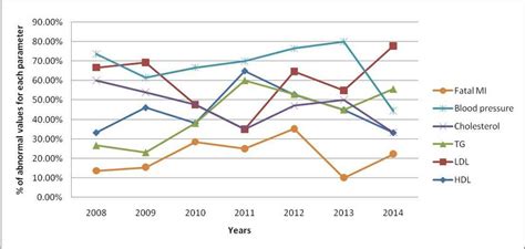 Trends In The Abnormal Levels Of Ldl Cholesterol Ldl C Hdl