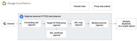 Github Meshcloud Google Cloud Load Balancing Google Cloud