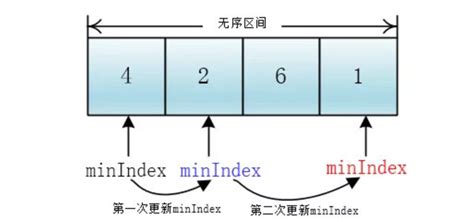 漫画：什么是选择排序算法？ 跟着帅地玩副业，开拓第二曲线playoffer
