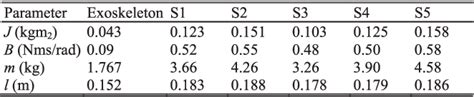Table Iii From Physical Human Robot Interaction Control Of Variable Stiffness Exoskeleton With