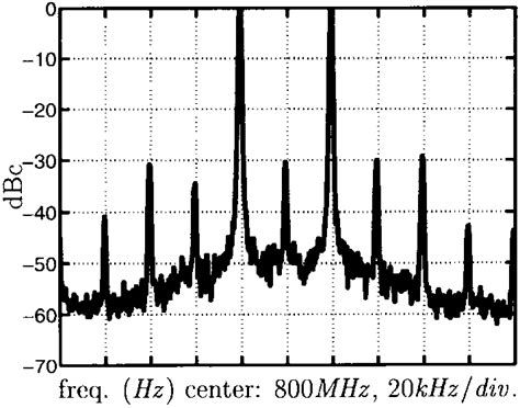 Measured Output Spectrum Of The Upconverter Of Fig The Baseband