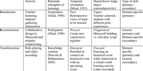 Collaborative Knowledge Adaptation Model For Integrating Virtual Worlds Download Scientific
