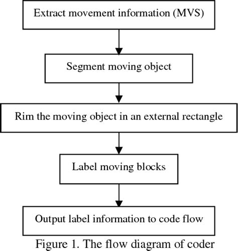 Figure 1 From The Dsp Implementation Of Moving Object Detecting And