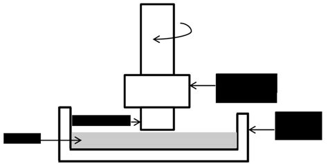 Principle Of Rotating Disk Method Download Scientific Diagram