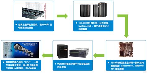 服务器介绍 Csdn博客