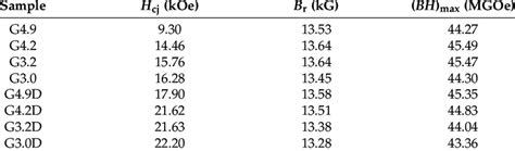 Coercivity Remanence And Maximum Energy Product Of The Magnets With Download Scientific