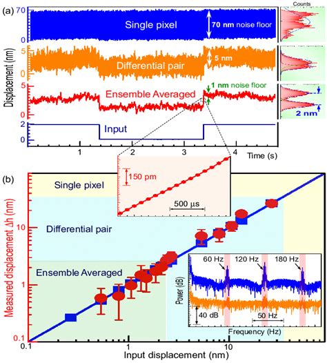 Picometer Scale Calibration Of Noise Cancelling Twisted Interferometer