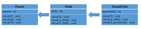 C继承的内存布局c继承的内存分配 Csdn博客