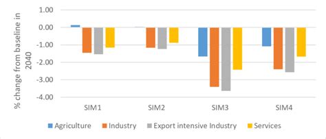 exports demand by aggregated sector in 2040 download scientific diagram