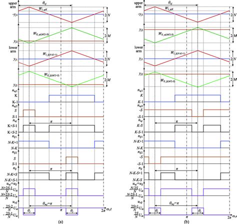 Two Cases Of The Proposed Dgm Based Pd Pwm A Y J2 0 B Y J2