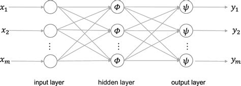 Figure 1 From A Telecommuting Experience Service Design Decision Model Based On Bp Neural