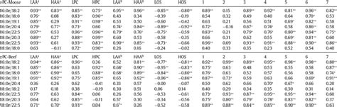 Pearsons Correlation Coefficients Showing Relationships Between