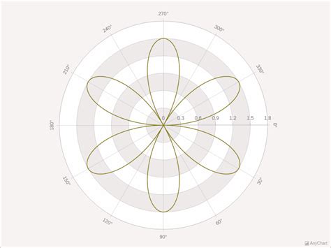 Single Series Polar Chart With Light Earth Theme Polar Charts