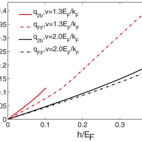 Finite Momentum Dimer Bound State Solution For 3dsoc The Coloring