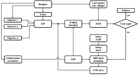 Schematic Representation Of The Optimization Framework Download