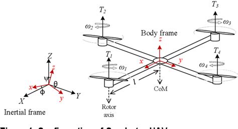 Figure 1 From Comprehensive Review Of Various Control Strategies For Quadrotor Unmanned Aerial
