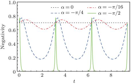 Negativity N Under The Local Symmetric Operation As A Function Of T Download Scientific