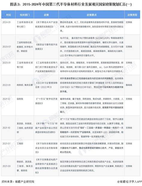重磅！2024年中国及31省市第三代半导体材料行业政策汇总及解读（全）第三代半导体为重点发展方向手机新浪网