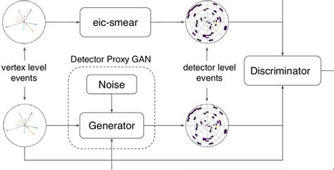 Schematic View Of The Ml Detector Surrogate Where A Generator Converts Download Scientific