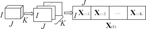 The Mode 1 Matricization Is Obtained By Flattening The Tensor Along Its