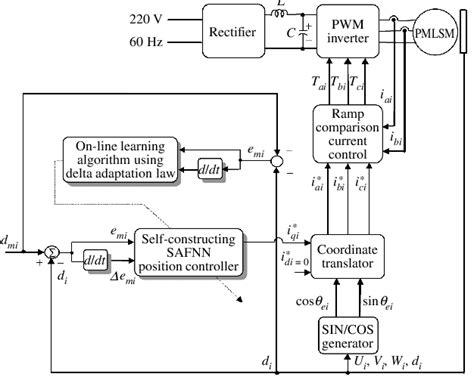 System Configuration Of Field Oriented Control Pmlsm Servo Drive