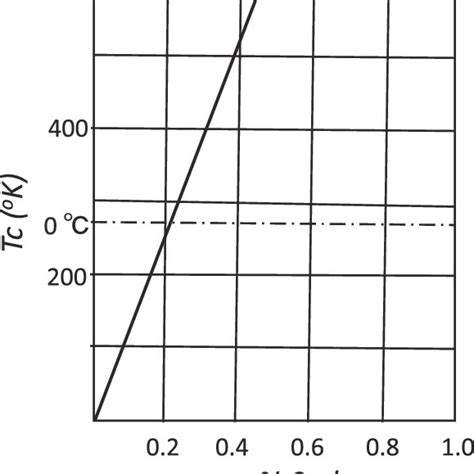 Calculated Order Disorder Transformation Temperature As A Function Of