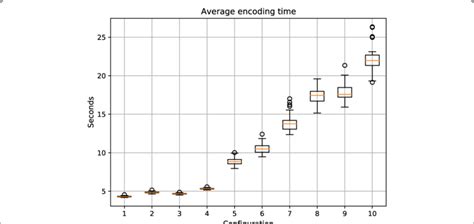 Time Required To Create 65536 Packets And Sorting Them According To