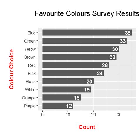 A Sideways Bar Graph Example In R
