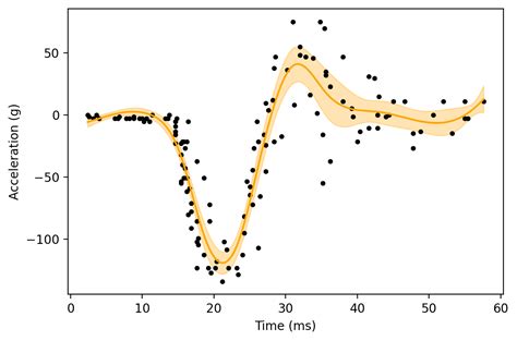 Generalized Additive Model — Delicatessen 24 Documentation