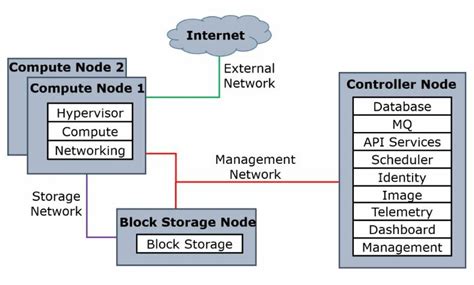Stack Cloud Architecture Download Scientific Diagram