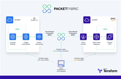 Technical Blog Building A Scalable Multi Cloud Network Infrastructure