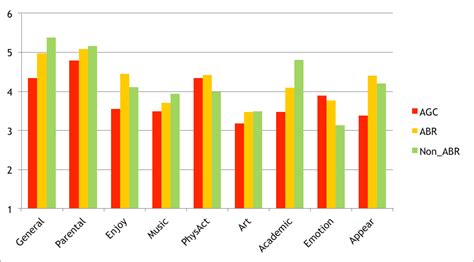 Comparative Results For The Self Description Questionnaire Download Scientific Diagram