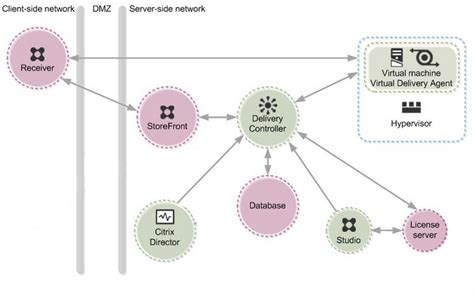 Citrix 7x Best Practices Servicenav