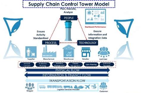 Supply Chain Control Tower Sources Researcher Document Download Scientific Diagram