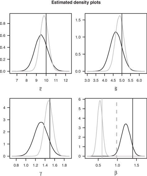 Density Plots Of The Sample Posterior Of The Drift Parameters N