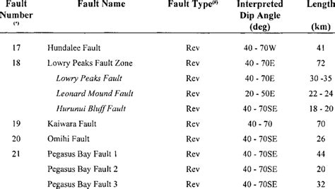 Earthquake Source Parameters For Domain 4 Download Scientific Diagram