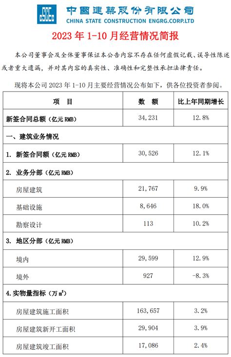 中国建筑新签合同34231亿元！ 土木在线