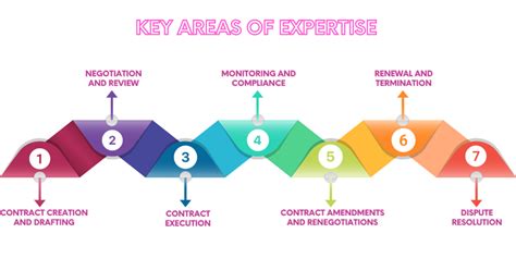 Contract Lifecycle Management Dhiti Law Firm