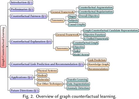 counterfactual learning on graphs a survey paper and code catalyzex