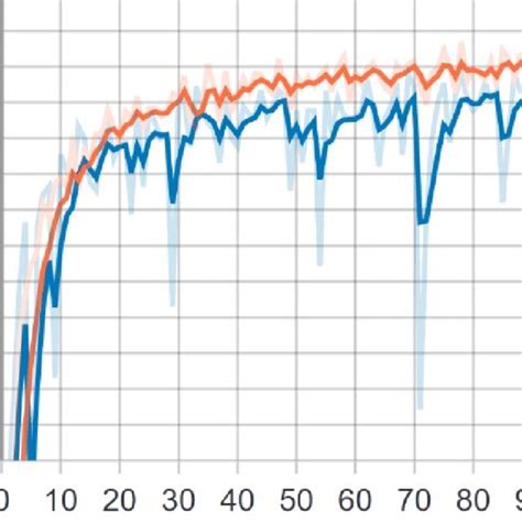Accuracy By Using Wrapper Method For 100 Epochs Download Scientific