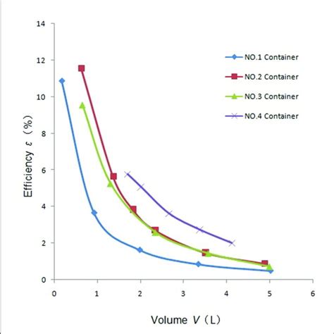 ε•v Vs Container Volume Simulation Results Download Scientific