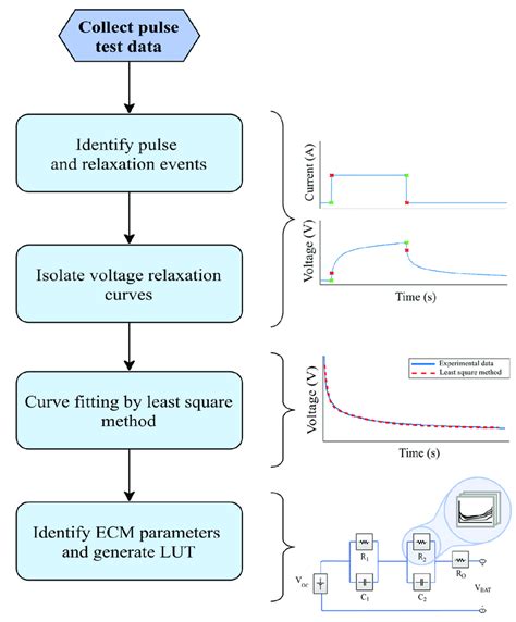 Followed Procedure In The Ecm Parameter Identification Code Download