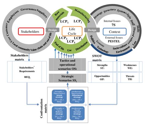 5 Confrontation Matrix To Generate Strategic Scenarios Sansa Et Al